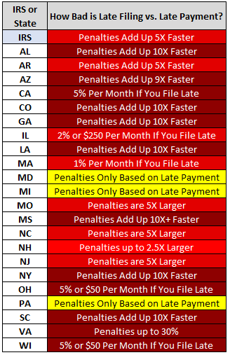 What Are the Penalties and Interest for Filing Taxes Late?